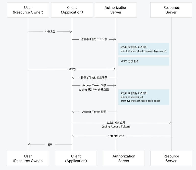 [Java] Spring Boot: 스프링 시큐리티, OAuth2, JWT