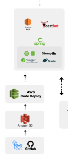 Github Action을 통한 스프링 AWS ec2 ci,cd 구축