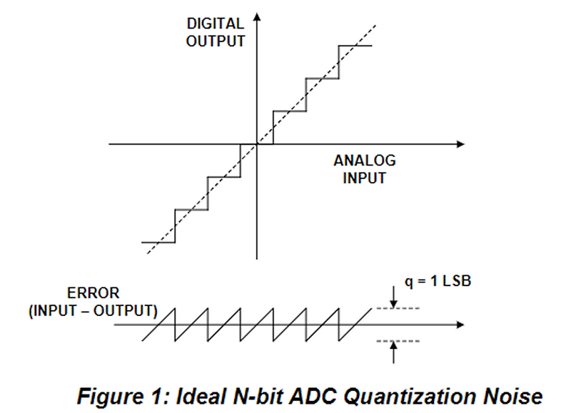 ADC의 SNR, Processing Gain