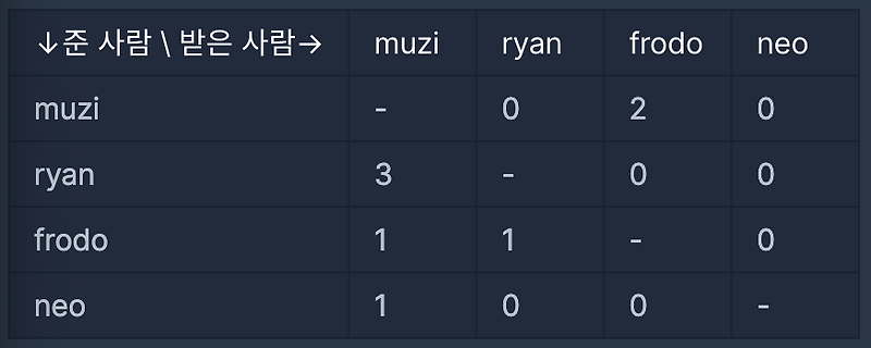 [프로그래머스/python] 2024 KAKAO WINTER INTERNSHIP가장 많이 받은 선물