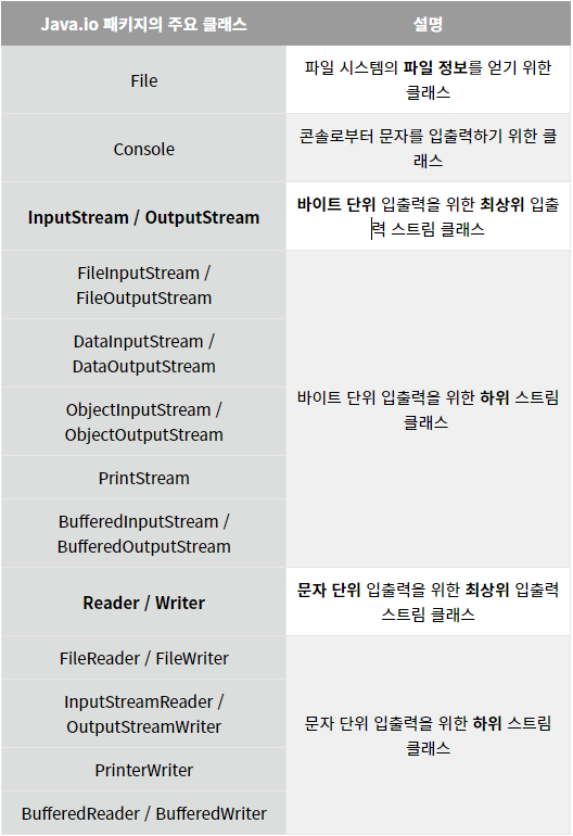 [JAVA] BuffredReader & BufferedWriter