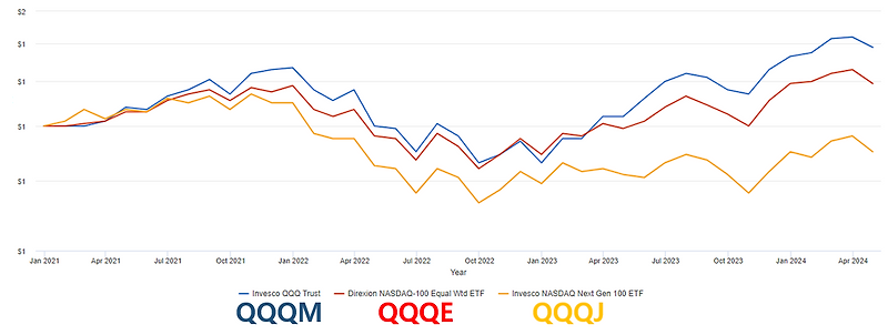 나스닥 ETF 중 무엇이 제일 좋을까? [QQQ vs QQQM vs QQQE vs QQQJ]