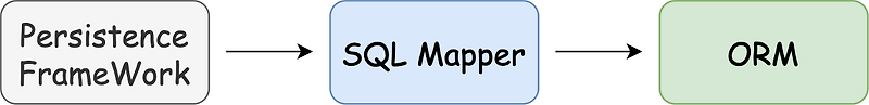 [면접 준비 - Database]SQL Mapper, ORM