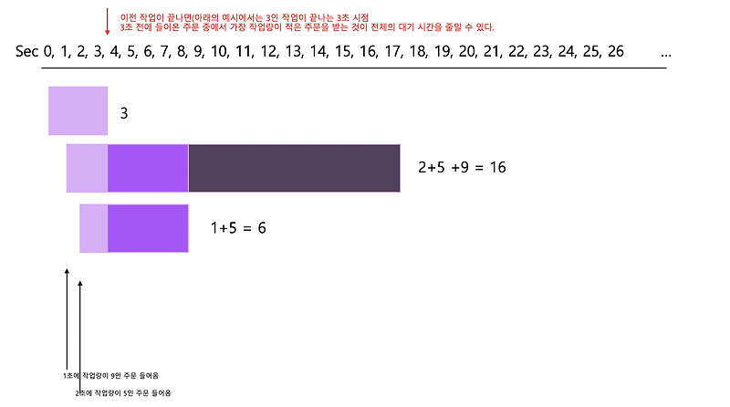[자료구조] [python] [heapq] Minimum Average Waiting Time :: Cara's Moving