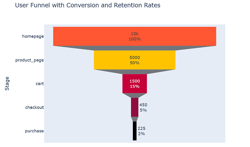 [Python] 이커머스 데이터 퍼널 분석(Funnel Analysis)