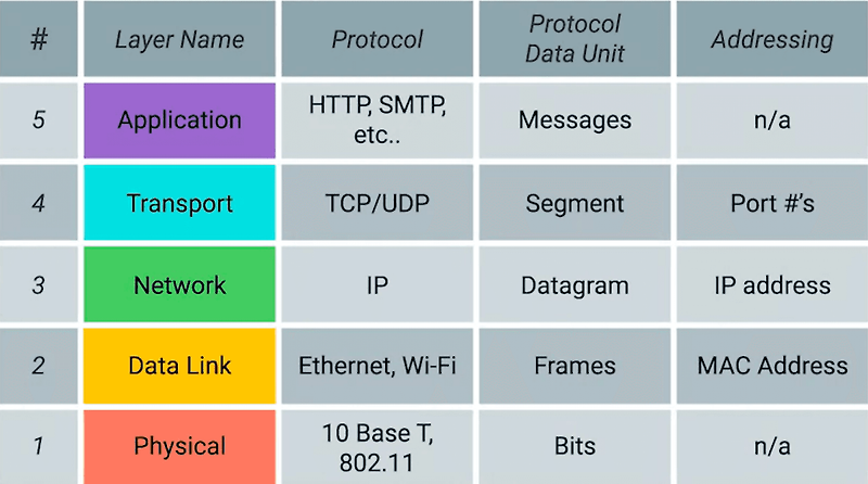The Bits and Bytes of Computer Networking (1) — Dan822 님의 블로그