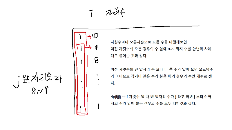 Baekjoon 11057번 오르막 수
