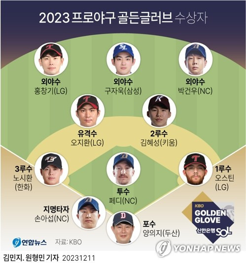 2023 KBO 골든글러브 수상자와 그 의미