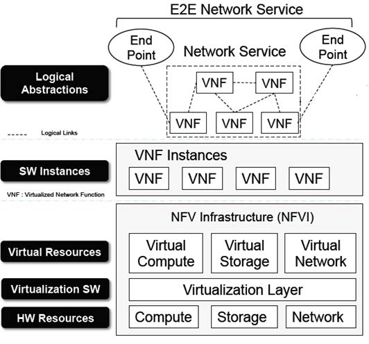 NFV(Network Function Virtualization)