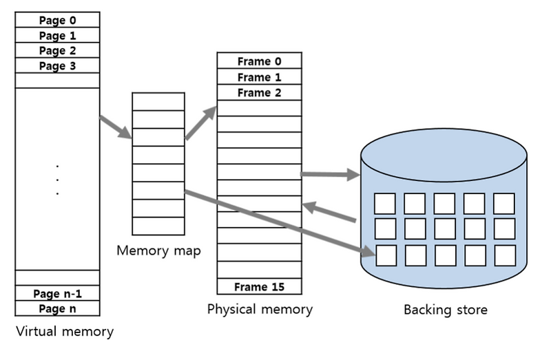 Memory Management 2 - Paging