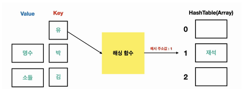 [iOS] Hashable — 그놈의 이놈 저놈