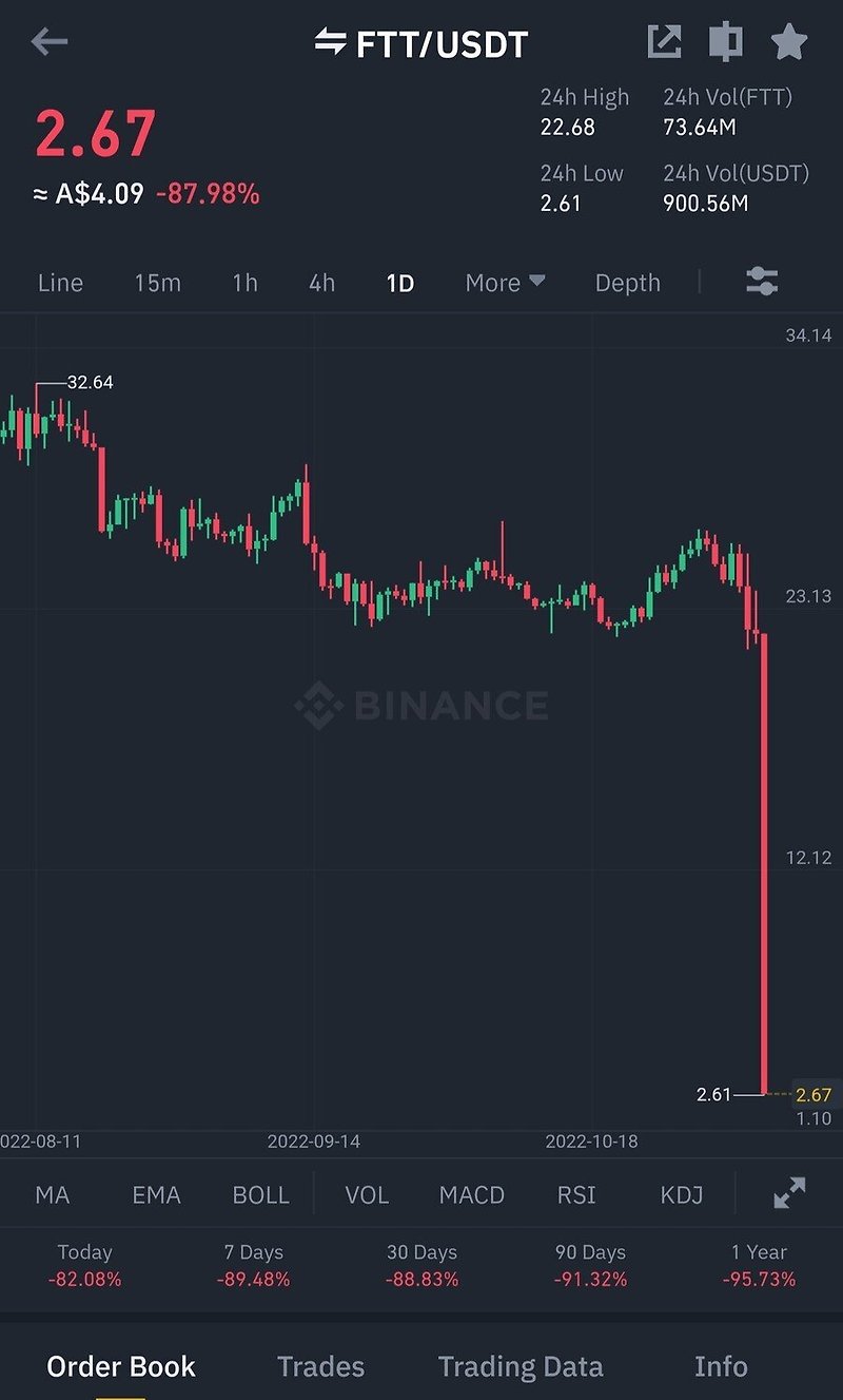2022년 11월 8일 코인거래소 CEO 싸움영향으로 코인 시세 폭락중 바이낸스 vs FTX