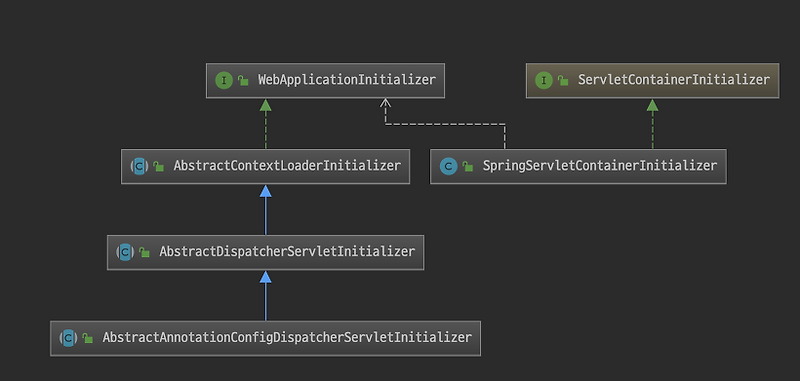 java 코드를 이용한 Spring-MVC 환경 설정 — MINIMALISM_JK