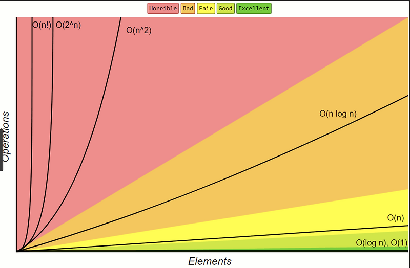 5/31 / Data Structures , big O notation , time complexity