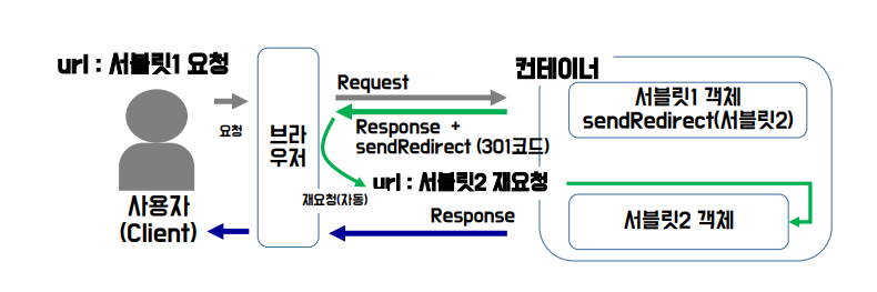 SendRedirect 와 RequestDispatcher :: hi_hahahoho