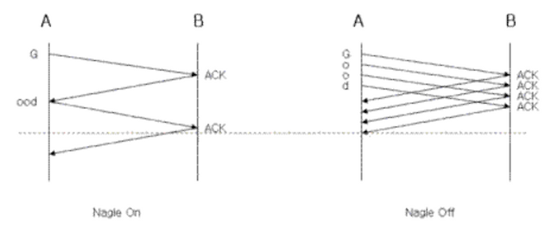 [네트워크] 네이글 알고리즘(Nagle`s Algorithm)이란?