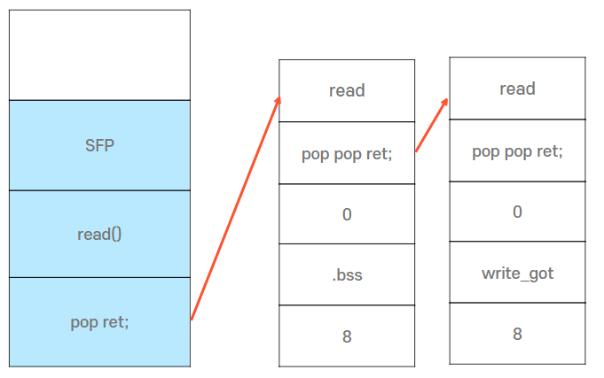 [Exploit] Return Oriented Programming (ROP chain) — 민주제도