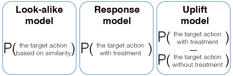 Uplift 모델링 (feat. scikit-uplift)