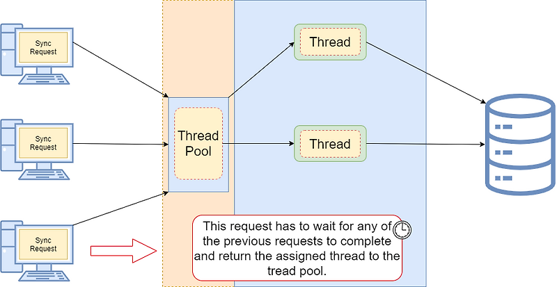 ASP.NET Core] Asynchronous Programming - Async, Await
