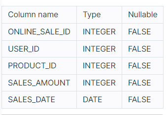 [programmers] SQL(MySQL) 오프라인/온라인 판매 데이터 통합하기