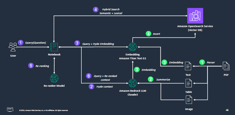 [AWS DNA 6기] GenAI 5,6주차 및 회고