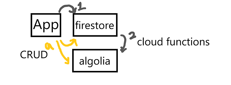 firestore과 algolia 연동하기