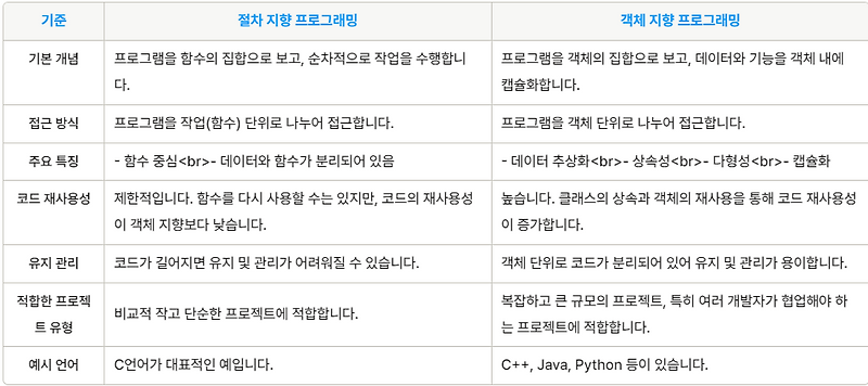 절차 지향 프로그래밍procedural Programming과 객체 지향 프로그래밍object Oriented Programming의 주요 차이점