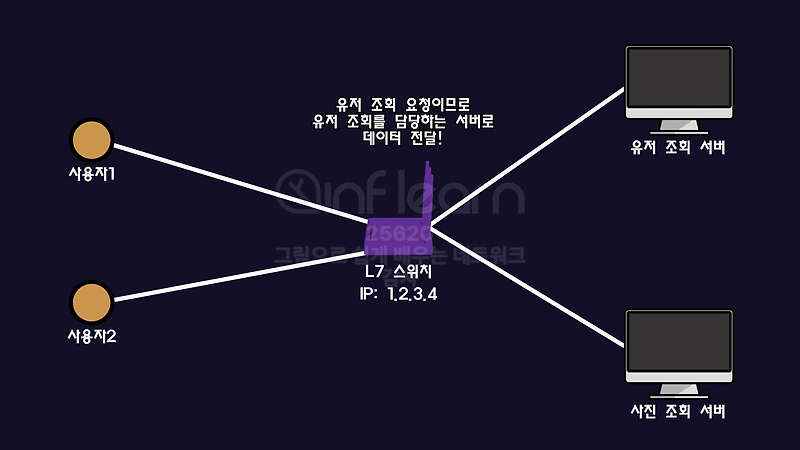L1, L2, L3, L4, L7 스위치와 로드밸런싱 :: 낮은 엔트로피 사회
