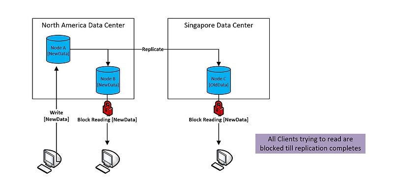 Eventual consistency and strict consistency :: Demyank's Tlog
