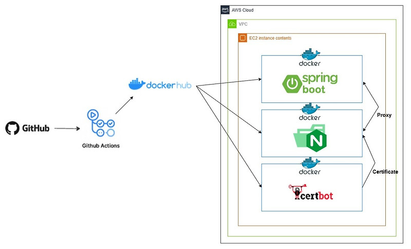 [CI/CD] SpringBoot 프로젝트 Docker로 배포하기(+ EC2, Nginx, Https) (2/2)
