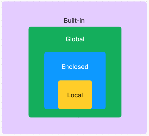 [TIL] 파이썬 LEGB 규칙 :: SteadyDrills
