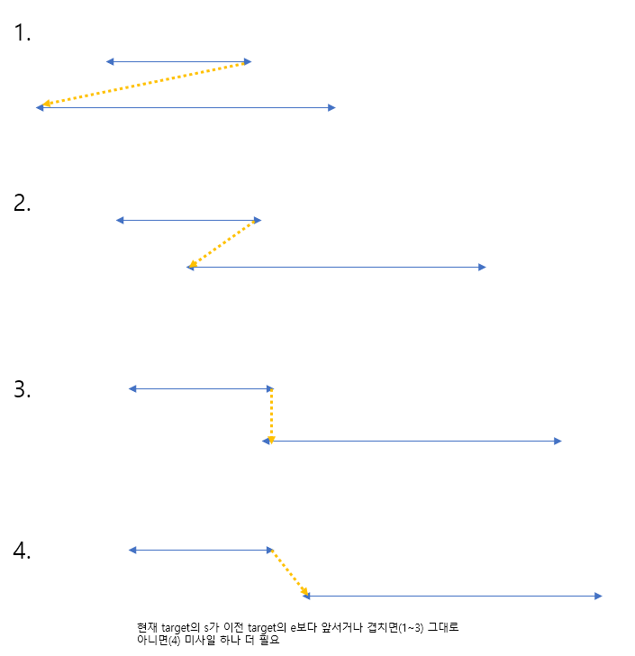 [프로그래머스]Lv2. 요격 시스템(Python)