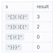 [python] 프로그래머스 Lv2. 괄호 회전하기