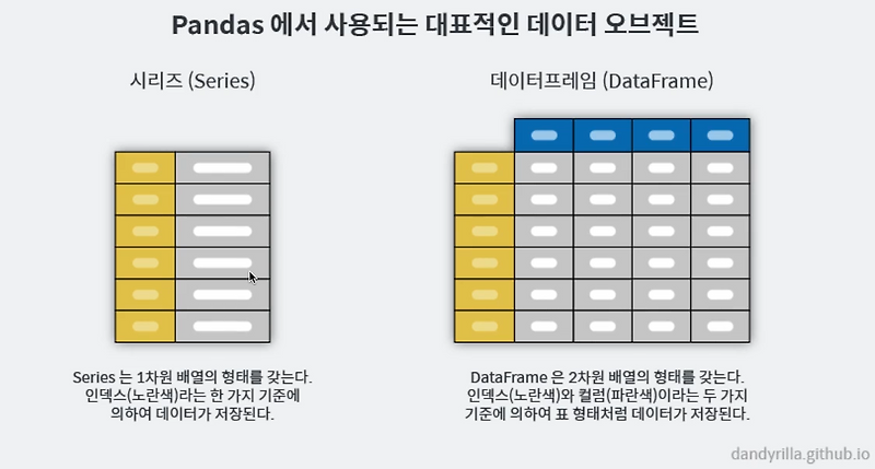 Python 공부 Pandas로 데이터 불러오기저장하기 — 그로스마케터의 기록