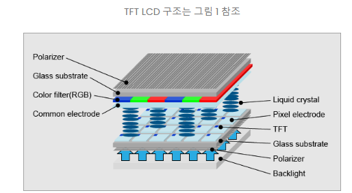 TFT LCD 디스플레이(Thin-Film-Transistor Liquid Crystal Display) 기술