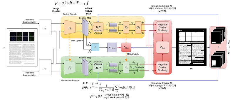 SelfDocSeg: A Self-Supervised vision-based approach towards Document Segmentation — Y초보프로그래머
