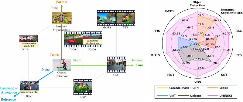 [논문 리뷰] Universal Instance Perception as Object Discovery and Retrieval, CVPR'23