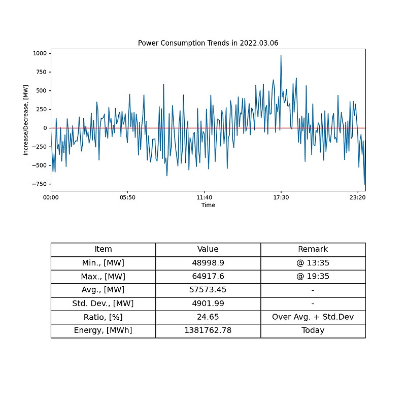 Power Consumption Trends in 2022.03.06