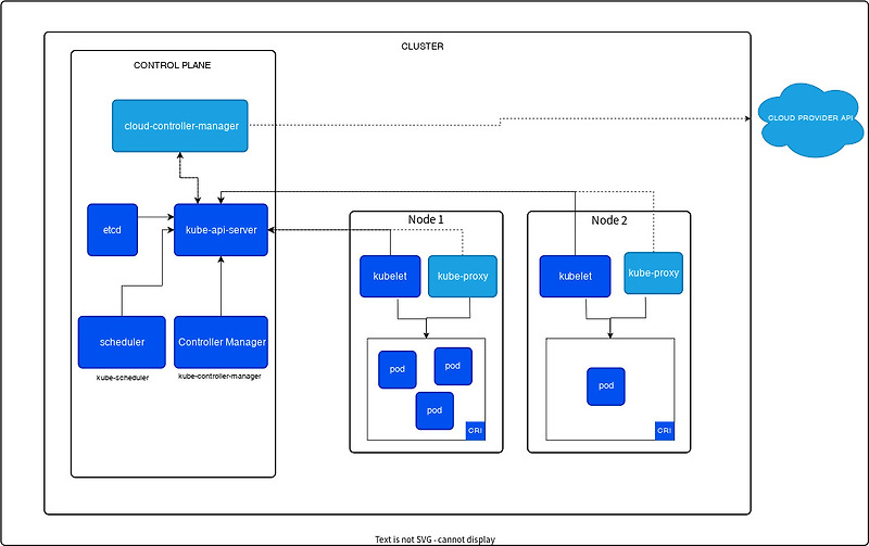 [AEWS] Study Week 1 - Amazon EKS Installation & Basic Usage :: "Software Defined" to Everything