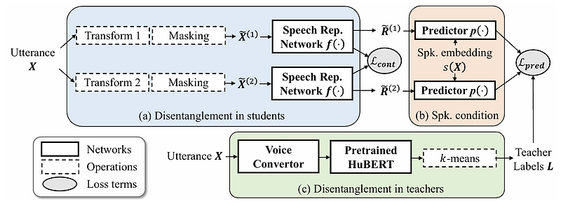 [Paper 리뷰] ContentVec: An Improved Self-Supervised Speech Representation by Disentangling Speakers