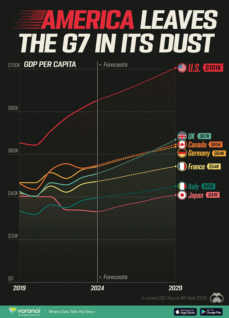 G7 국가별 1인당 GDP(2019-2029F)