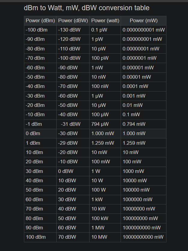 dBm dB: dBm에서 mW로 1초만에 바꾸기! (dBm to mW)