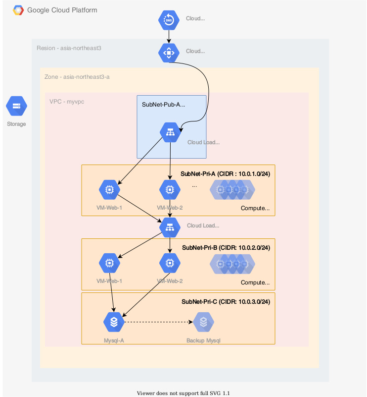[GCP] VPC 네트워크