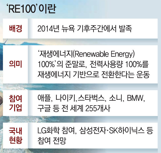 RE100의 정의 및 배경