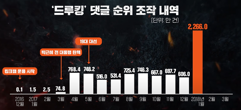 여론조작 드루킹 그날을 잊지마라 :: TKN(뉴스)