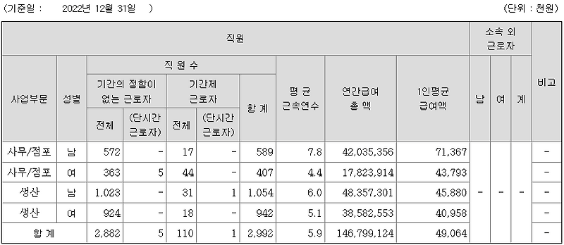SPC삼립 연봉 2022년 기준 공시자료