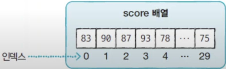 [Java] 배열(Array) — 개발자 까미