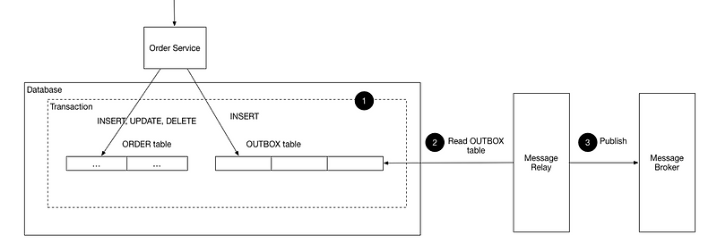 [MSA] Transaction Outbox 패턴 — sudoSoooooo