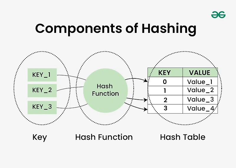 Coding Test Python Hash Tabledictionary 개념 및 예제